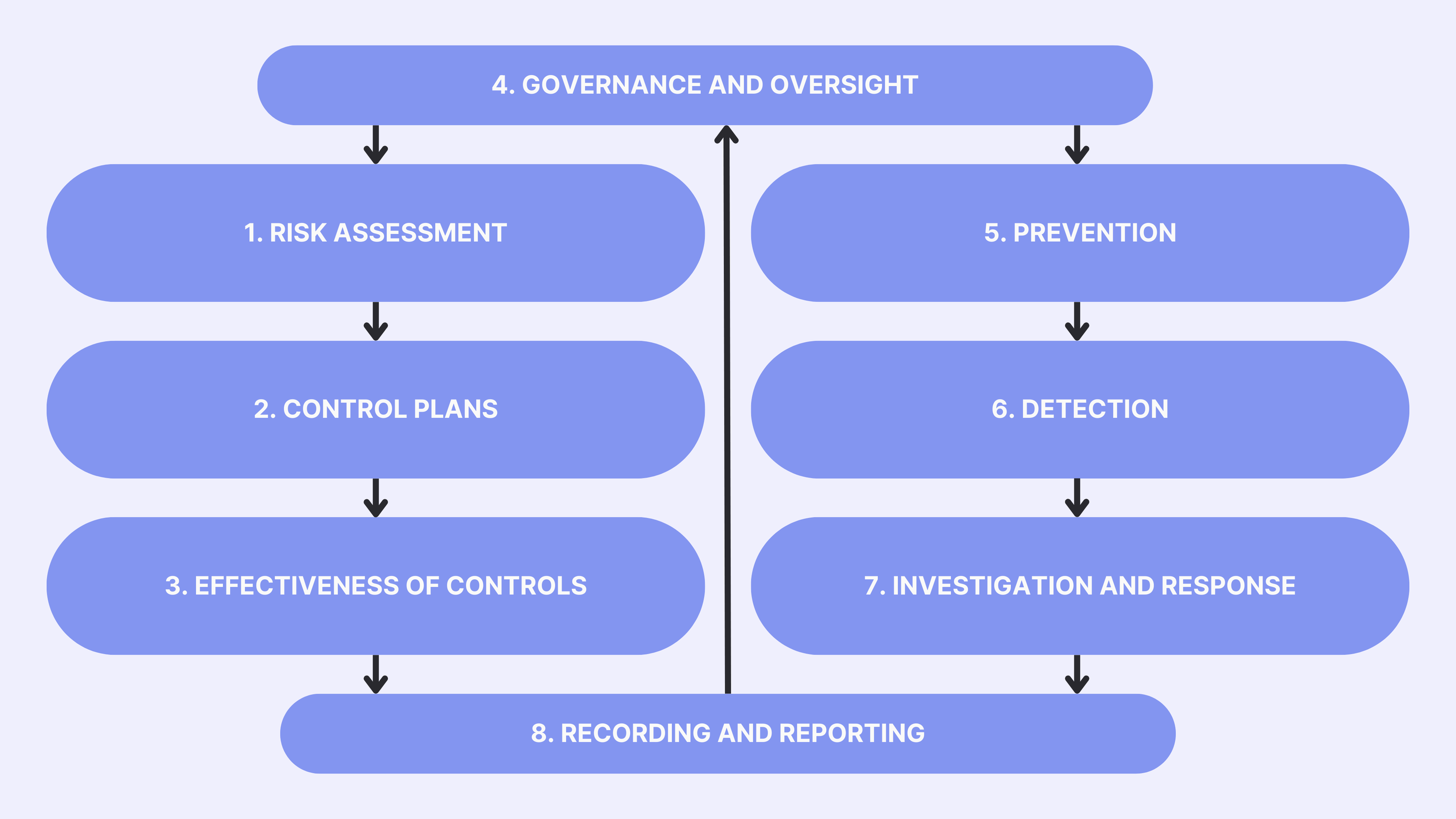 Commonwealth Fraud & Corruption Control Framework: Detection